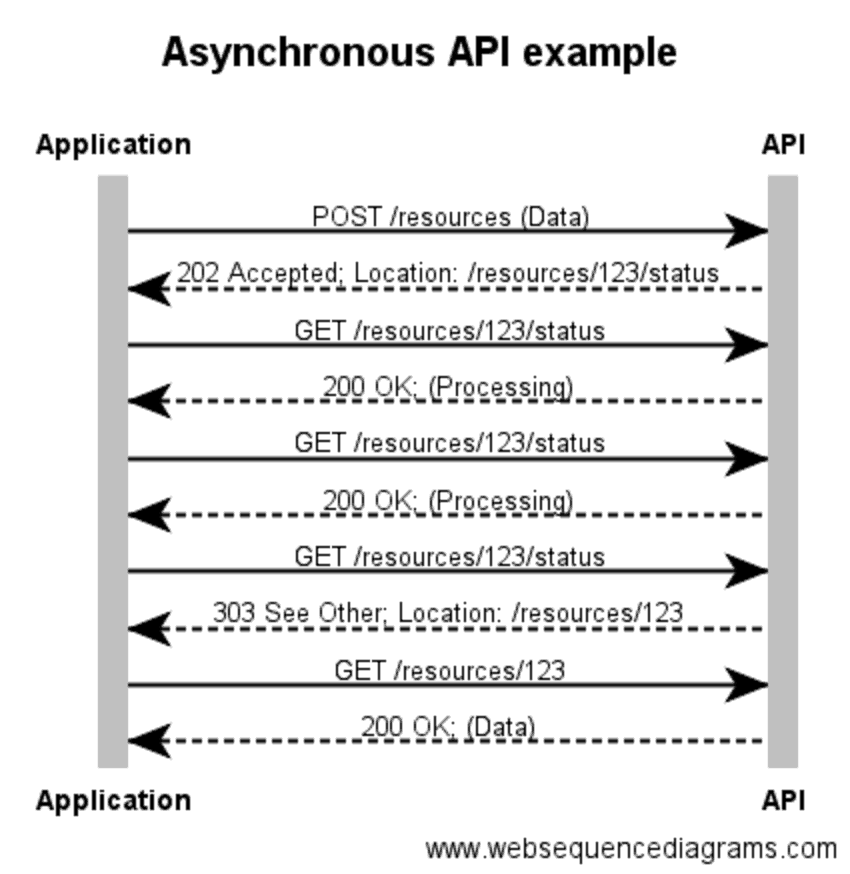 Advanced Api Patterns With Raml Mulesoft Blog