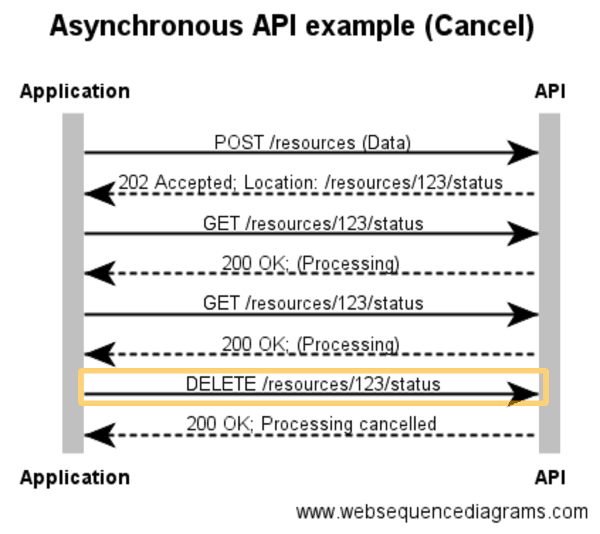 Advanced API Patterns with RAML | MuleSoft Blog Advanced API Patterns with RAML | MuleSoft Blog