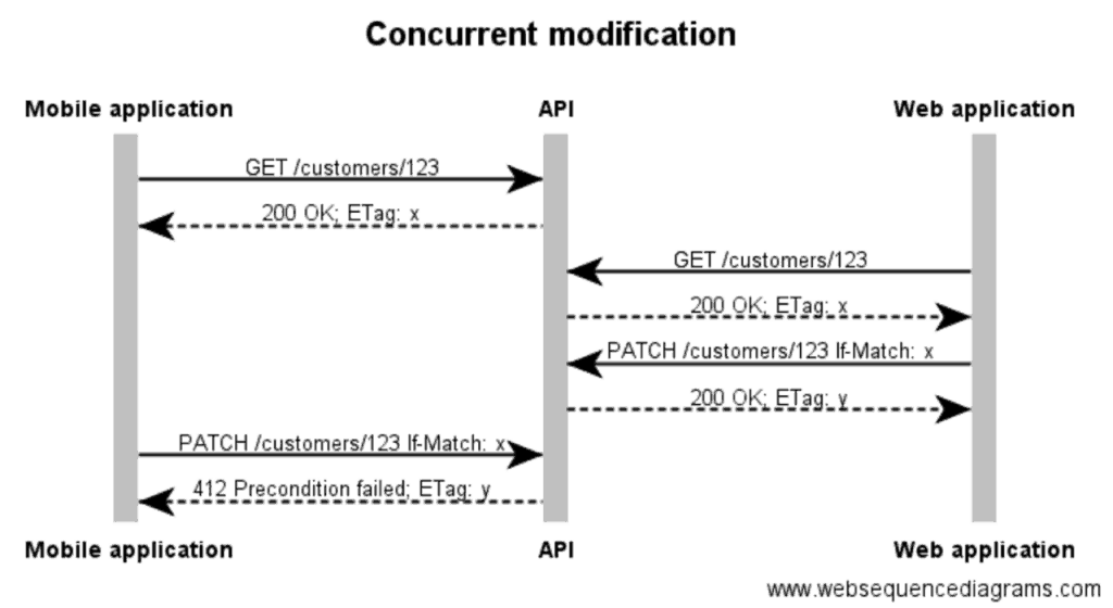 Advanced API Patterns with RAML | MuleSoft Blog