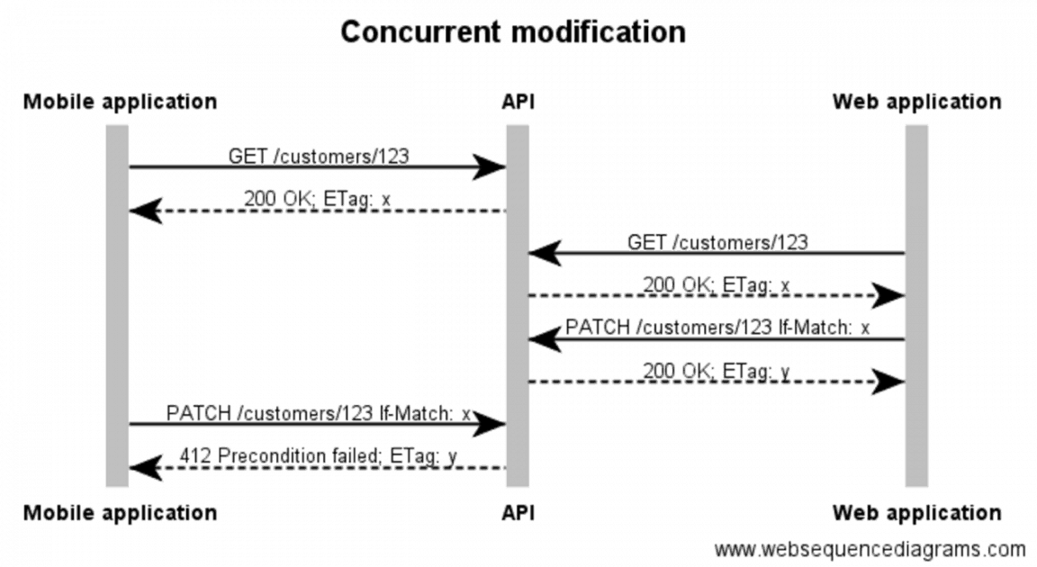 Advanced Api Patterns With Raml Mulesoft Blog