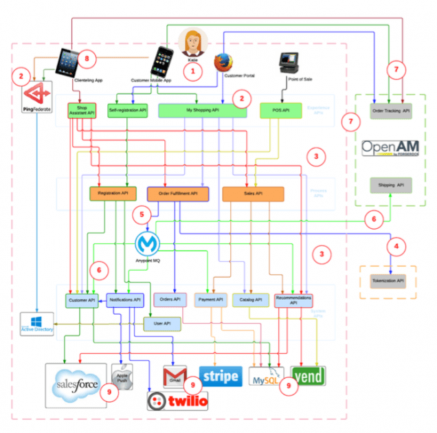 API security: Platform capabilities and API-led Connectivity example ...