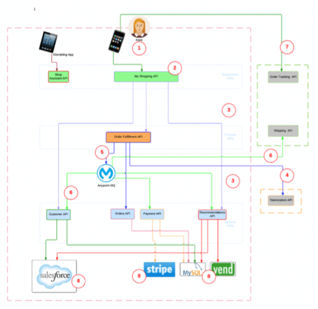 API security: Platform capabilities and API-led Connectivity example ...