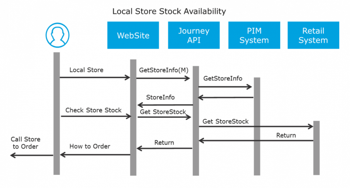 The Transformation of the Retail Business | MuleSoft Blog