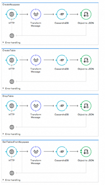 Introducing Anypoint Connector for Cassandra | MuleSoft Blog