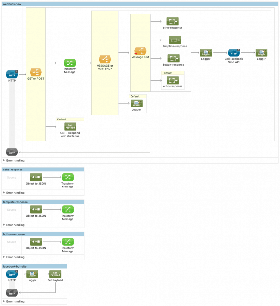 HowTo – Build a Facebook Messenger Bot Using Anypoint Platform ...