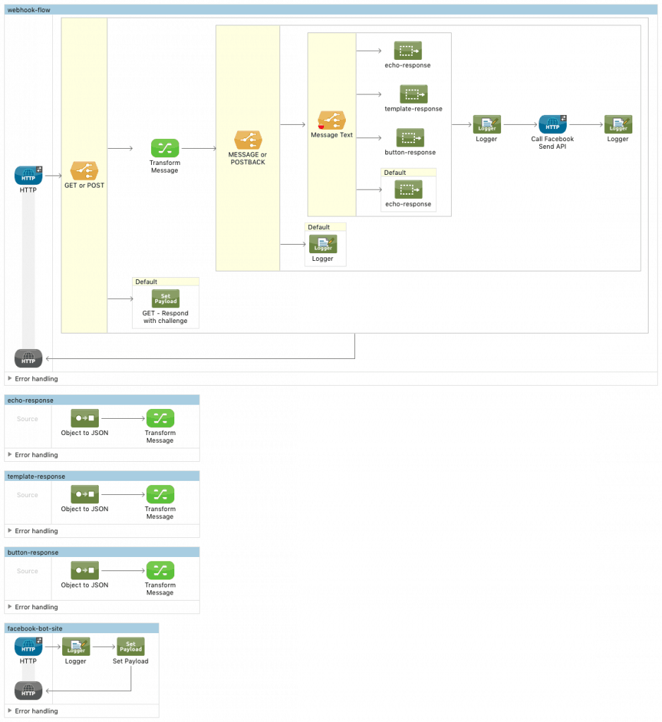 HowTo – Build a Facebook Messenger Bot Using Anypoint Platform ...