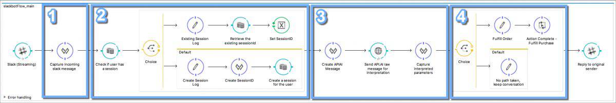 Conversational Bot with Mule, Slack, API.AI & NLP in Minutes ...