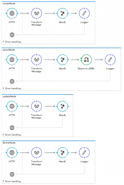 Introducing Anypoint Connector for Neo4J | MuleSoft Blog
