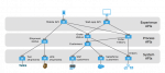 Mulesoft Architecture and API led connectivity