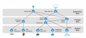 Mulesoft Architecture and API led connectivity