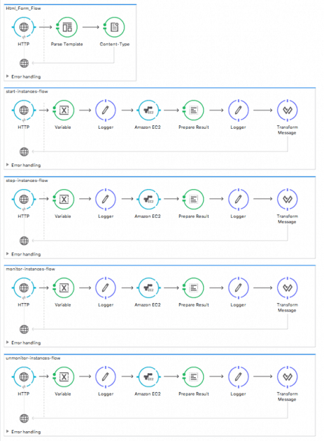 Introducing Anypoint Connector for Amazon EC2 | MuleSoft Blog