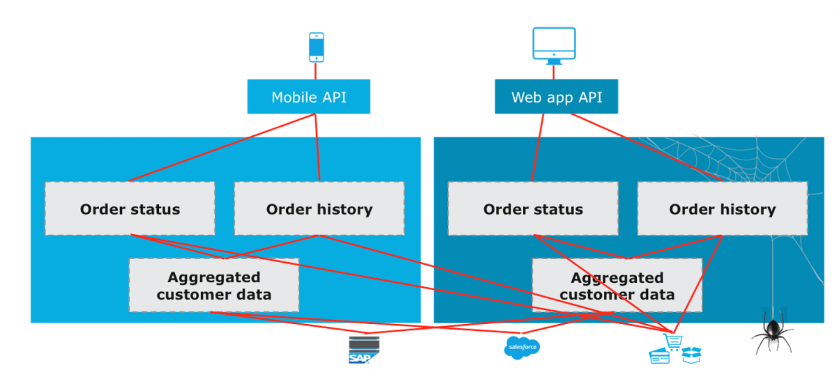 The Benefits of Headless eCommerce | MuleSoft Blog