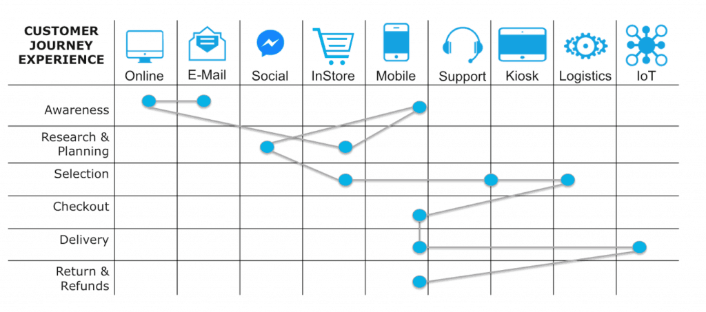 The Benefits of Headless eCommerce | MuleSoft Blog