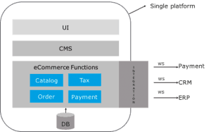 The Benefits of Headless eCommerce | MuleSoft Blog