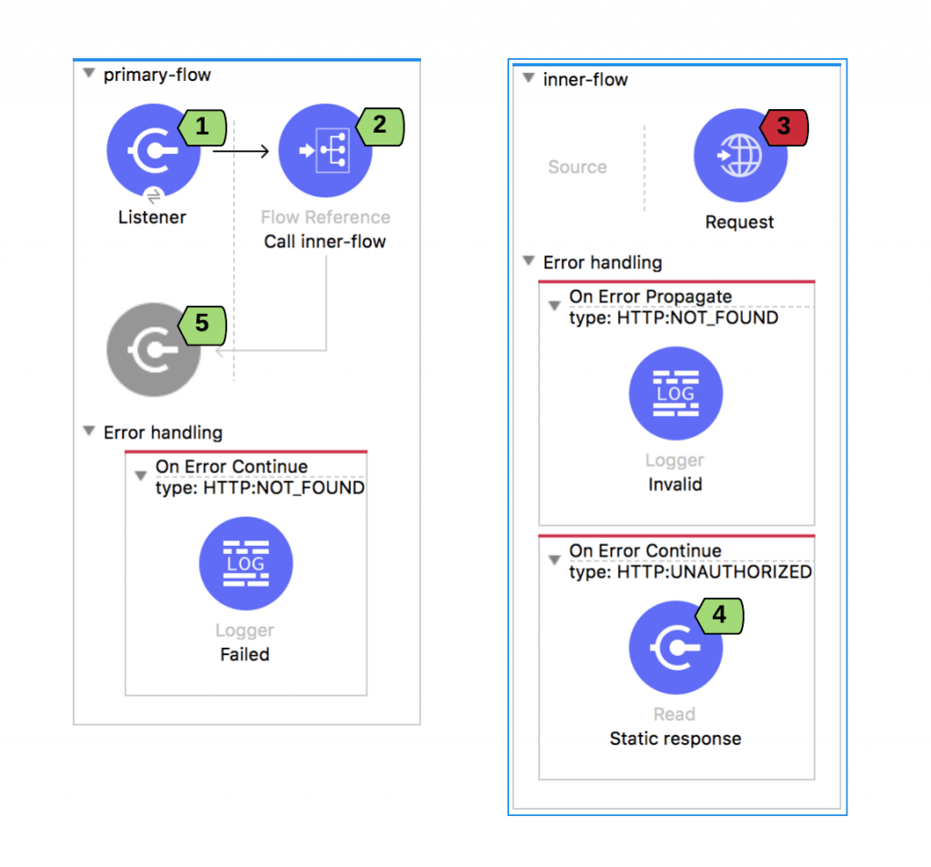 A Look into Error Handling in Mule 4 Beta | MuleSoft Blog