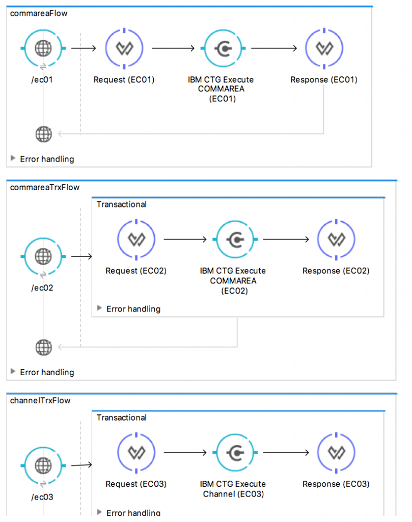 Introducing Anypoint Connector for IBM CICS Transaction Gateway ...