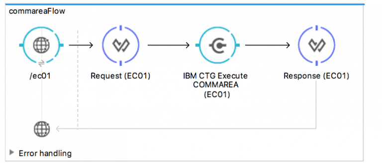 Introducing Anypoint Connector for IBM CICS Transaction Gateway ...