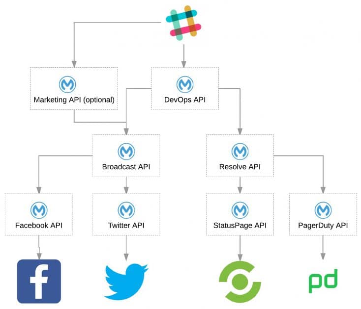 Dev Guide: Design Reusable APIs to Save Time (Part 1) | MuleSoft Blog Dev Guide: Design Reusable APIs to Save Time (Part 1) | MuleSoft Blog