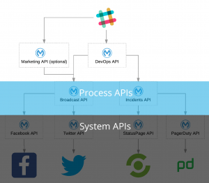 Dev Guide: How to Design a Process API (Part 2) | MuleSoft Blog
