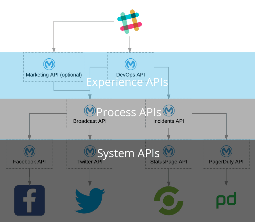 Dev Guide: Build a Mule integration with a Slack slash command (Part 3 ...