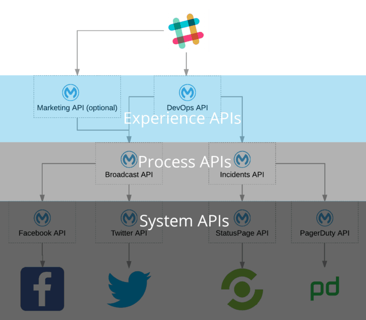 Dev Guide Build A Mule Integration With A Slack Slash Command Part 3 Mulesoft Blog
