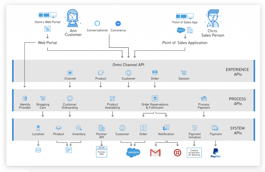 Introducing Anypoint Connector for Salesforce Commerce Cloud ...