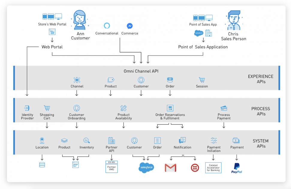 Introducing Anypoint Connector for Salesforce Commerce Cloud ...