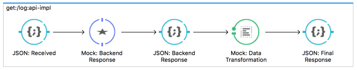 Json Logging In Mule How To Get The Most Out Of Your Logs Mulesoft Blog 1209