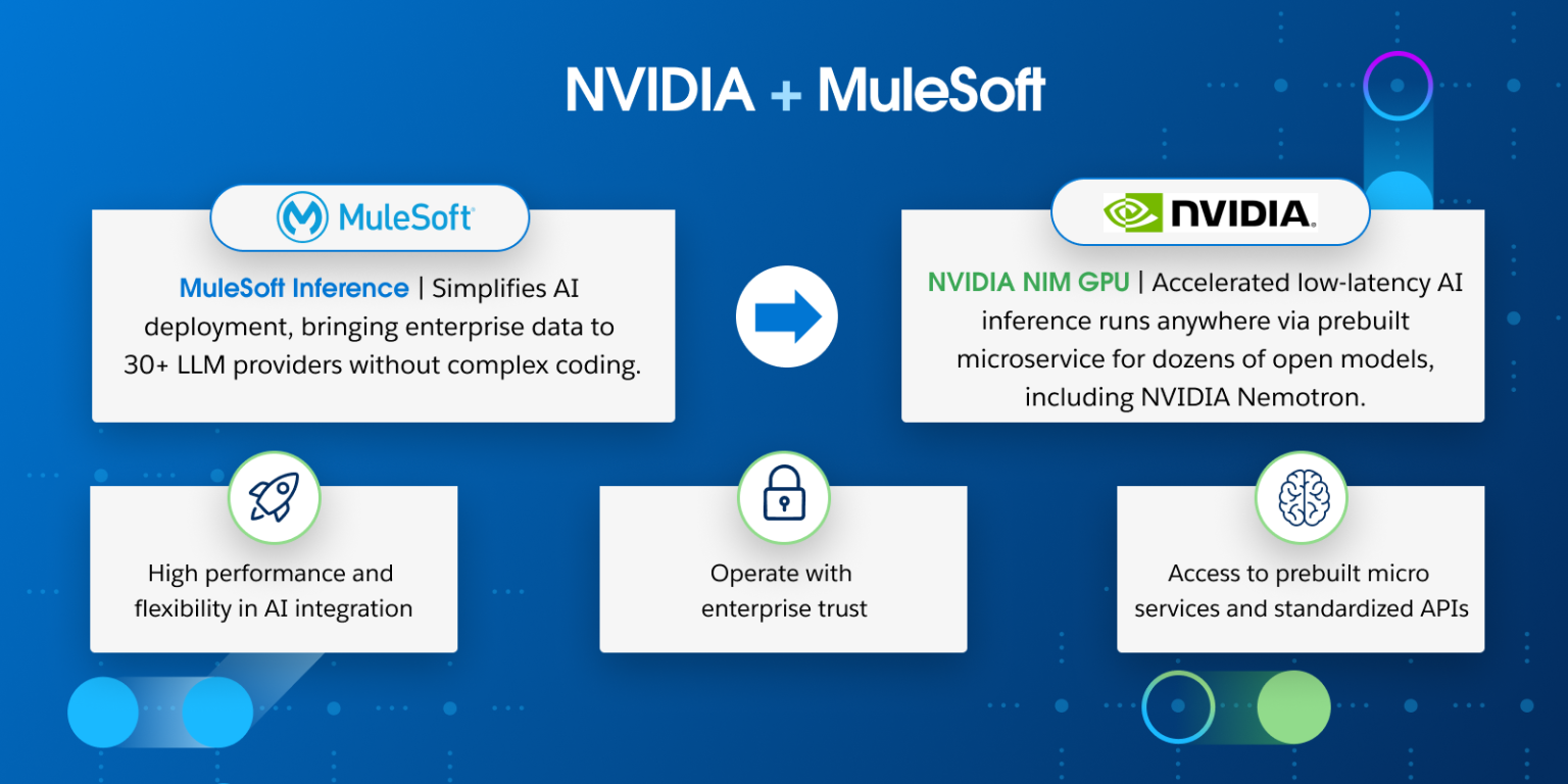MuleSoft Supercharges AI for Your Enterprise With NVIDIA | MuleSoft Blog