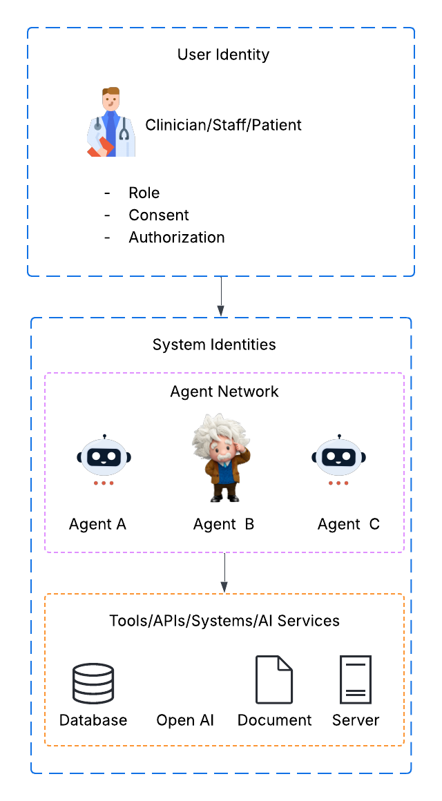 Identity Propagation for Agentic Enterprises in Healthcare | MuleSoft Blog