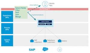 3 Approaches to API Consumption | MuleSoft Blog