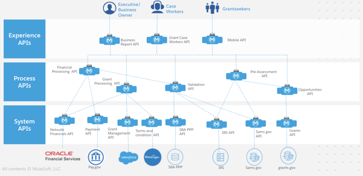 Grants management: How APIs can help streamline public funding ...