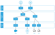 Business process management and API-led connectivity