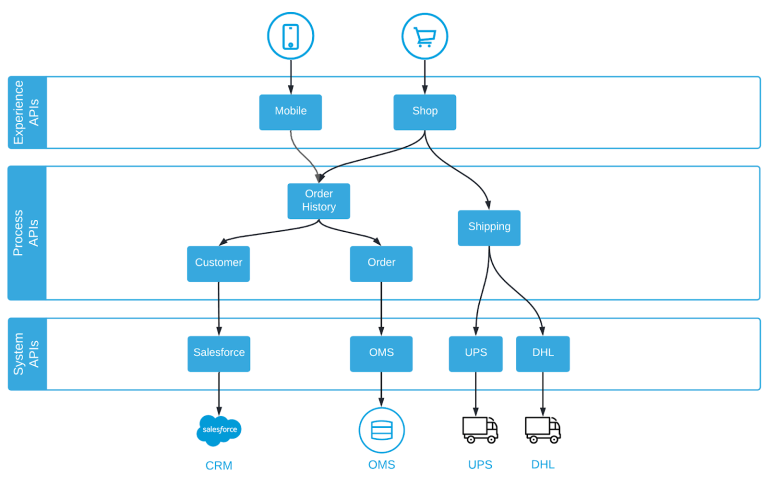 Business process management and API-led connectivity
