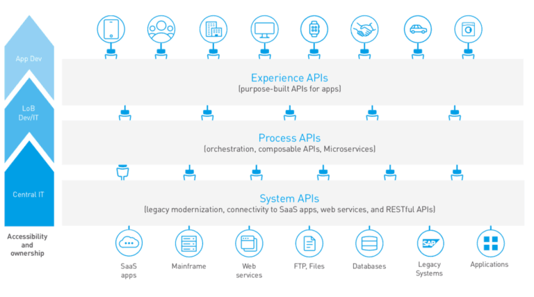 EDI with an API-led approach | MuleSoft Blog