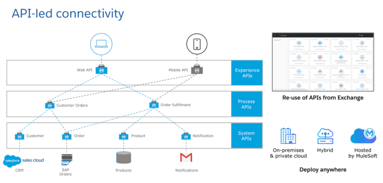 Connect Sales Cloud to ERP with Anypoint Platform | MuleSoft Blog