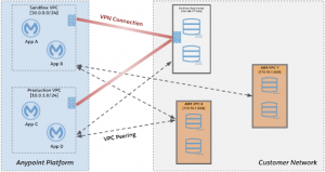 Announcing AWS Transit Gateway Support for Anypoint VPCs | MuleSoft Blog