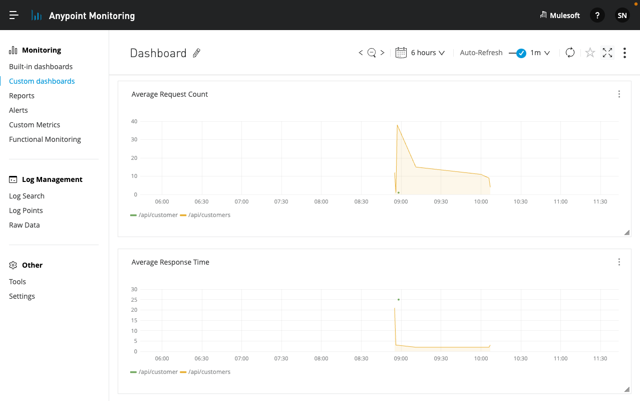 Monitoring applications deployed on CloudHub 2.0