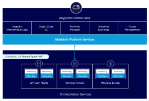 Announcing MuleSoft CloudHub 2.0