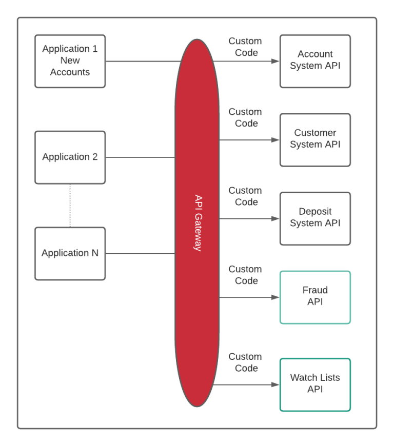 How to enhance your existing API gateway strategy