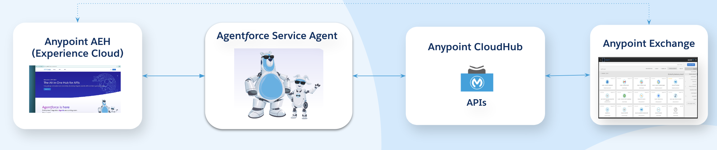 How Salesforce Uses Agentforce to Document MuleSoft APIs | MuleSoft Blog