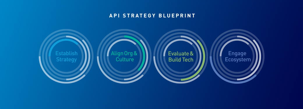 How an API Program helps Achieve Digital Transformation | MuleSoft Blog