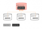 API-led Connectivity vs. MDM: Using Them Together | MuleSoft Blog