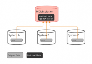 API-led Connectivity vs. MDM: Using Them Together | MuleSoft Blog