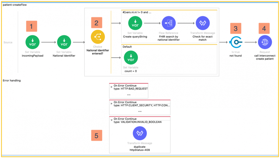 Create a New Patient Flow in Salesforce | MuleSoft Blog