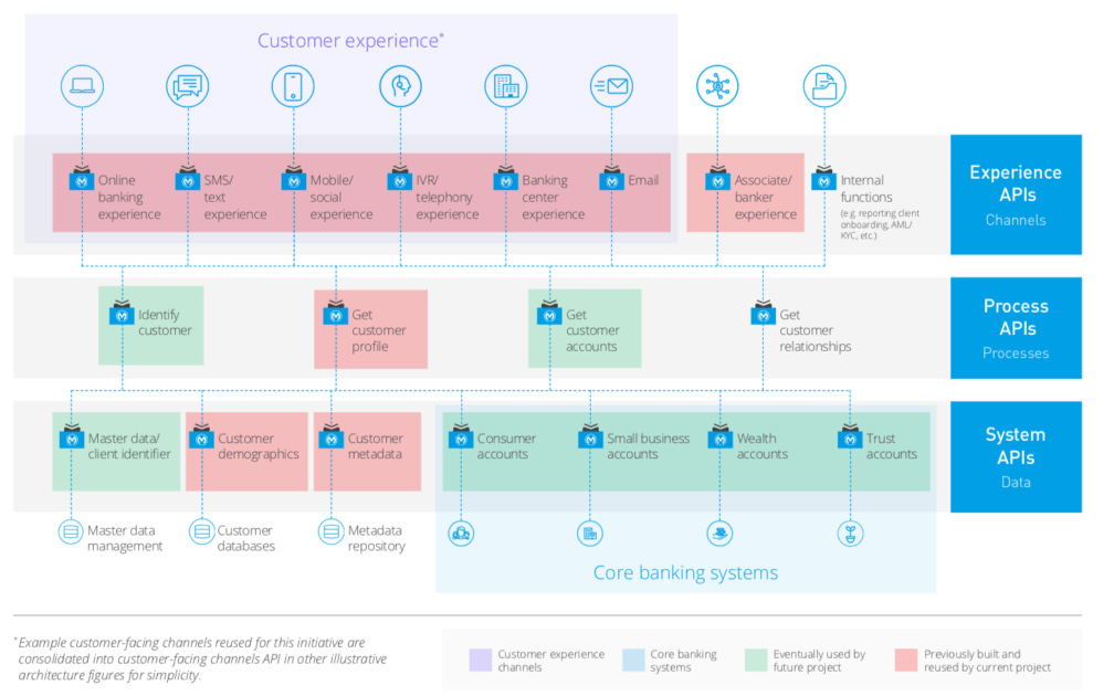 How a global bank created a single view of its customers in 3 months ...