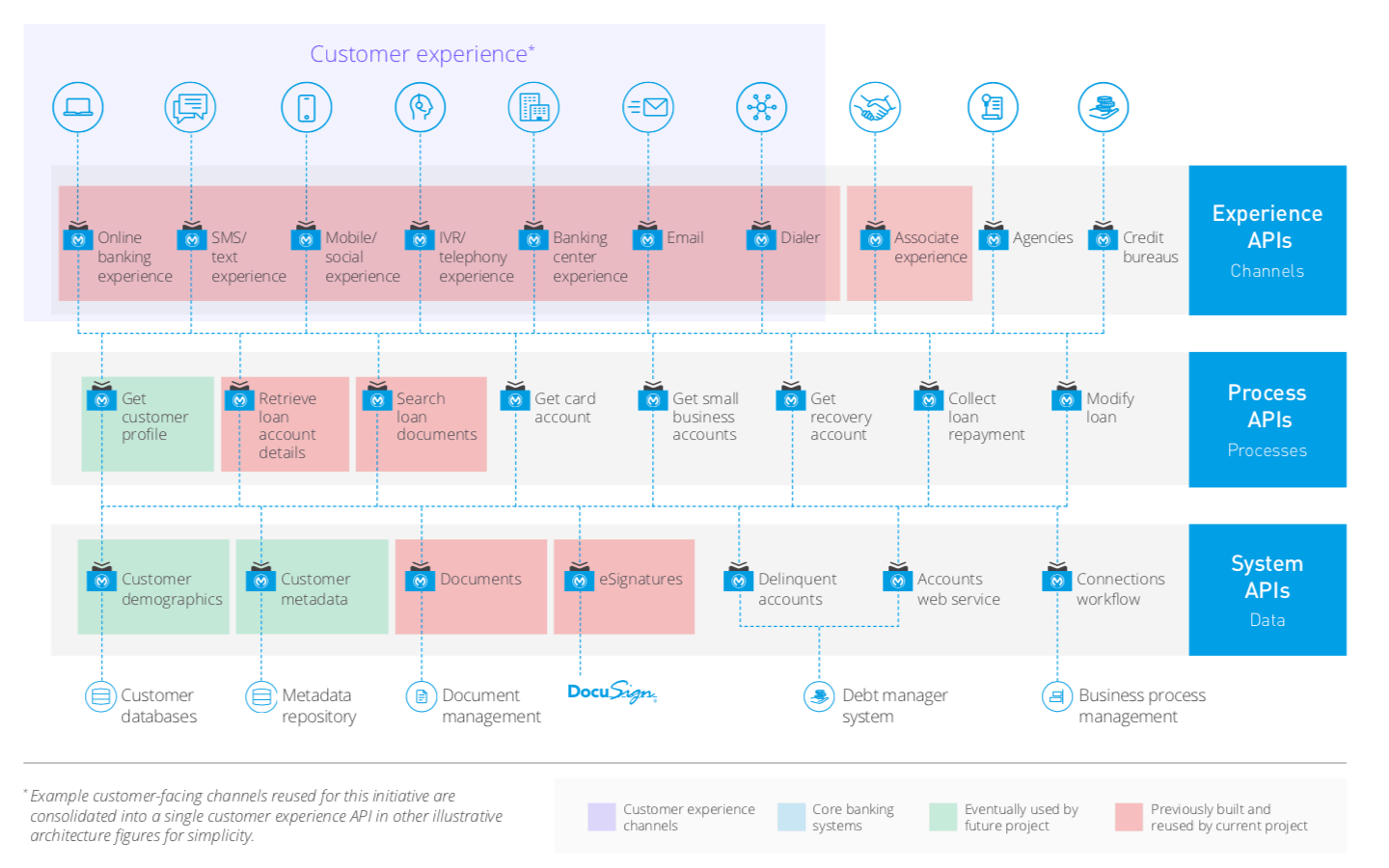 How standardized APIs enabled efficiency, speed, and security for a ...