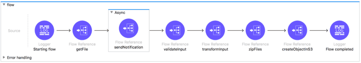 Mule Programming Style Guide A Simple Main Flow Mulesoft Blog