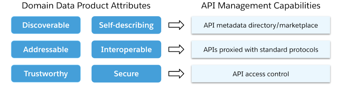 How does API management work with a distributed data mesh approach?