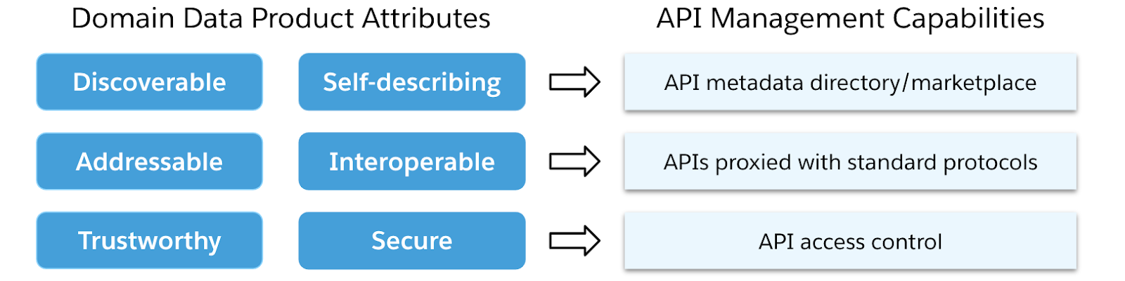 How does API management work with a distributed data mesh approach?